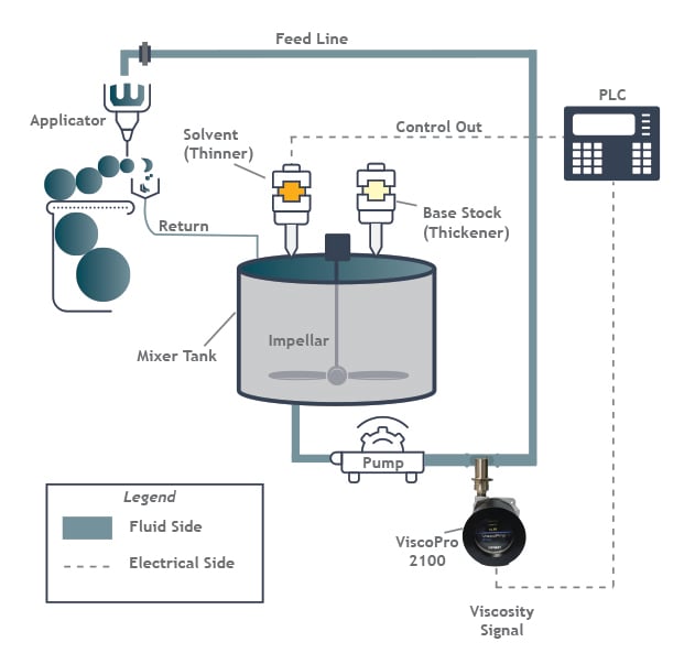 Lessons Learned: Viscosity Control for Converters